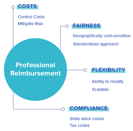 FAVR Car Allowance Program - The Complete Guide | mBurse
