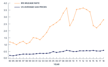 Everything You Need To Know About Mileage Reimbursements